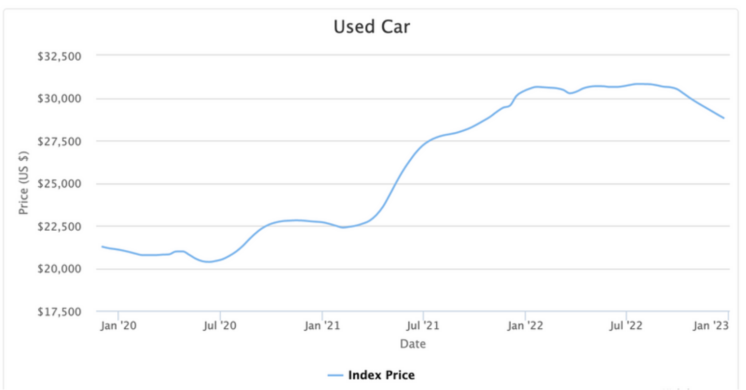 Used Car Prices Declining Used Car Prices Declining